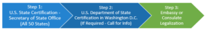 Embassy Consulate Legalization